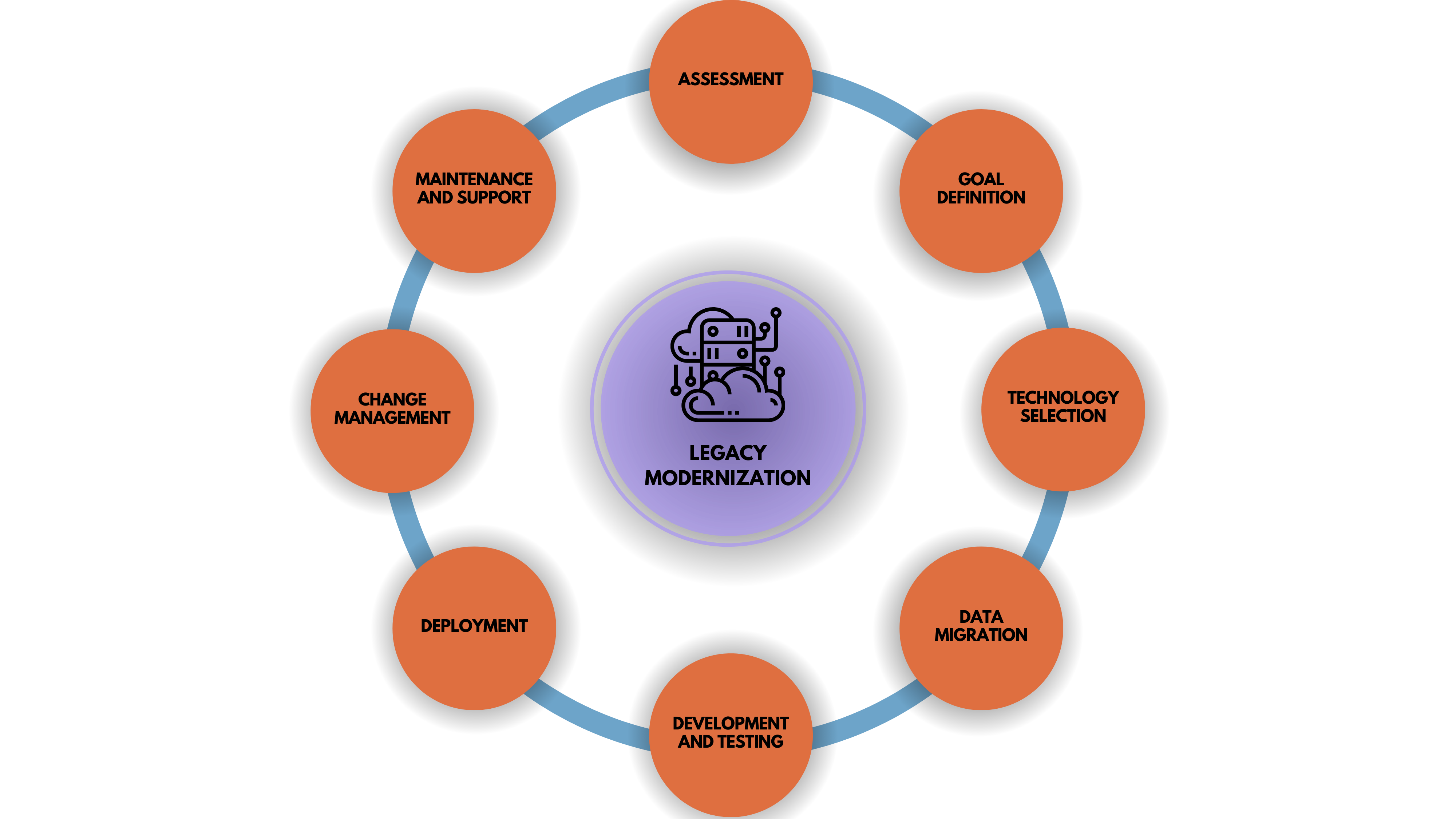 Legacy Transformation - Aara Tech
